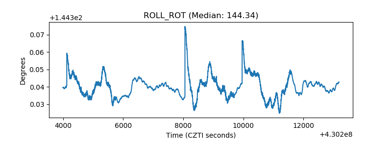 ASTROSAT CZTI Data Quality Report: Orbit 42680